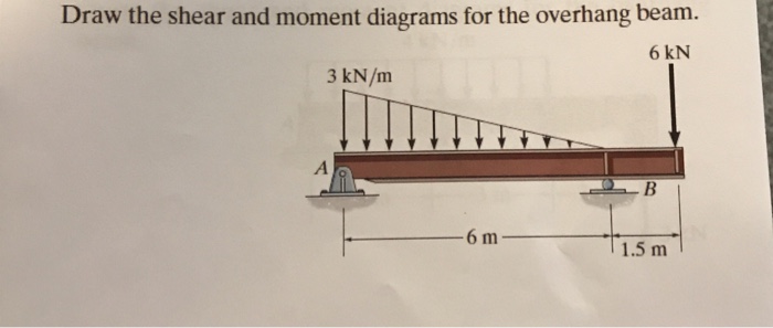 Solved Draw the shear and moment diagrams for the overhang | Chegg.com