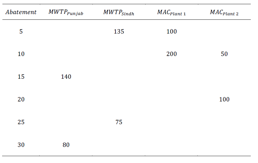 Punjab and Sindh have approached the Pakistan | Chegg.com