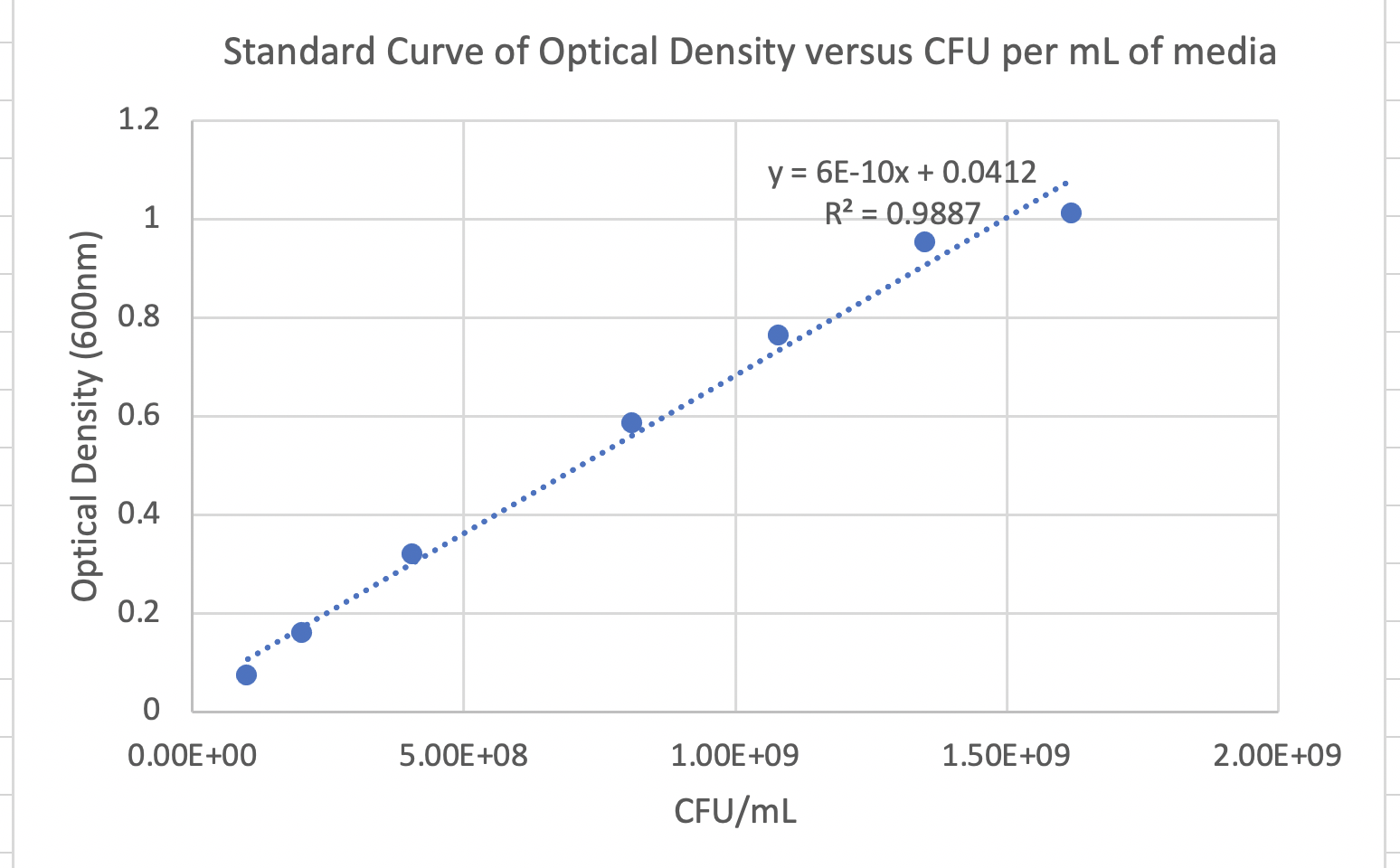 Solved If OD600=0.3, what is the value of the CFU/ | Chegg.com