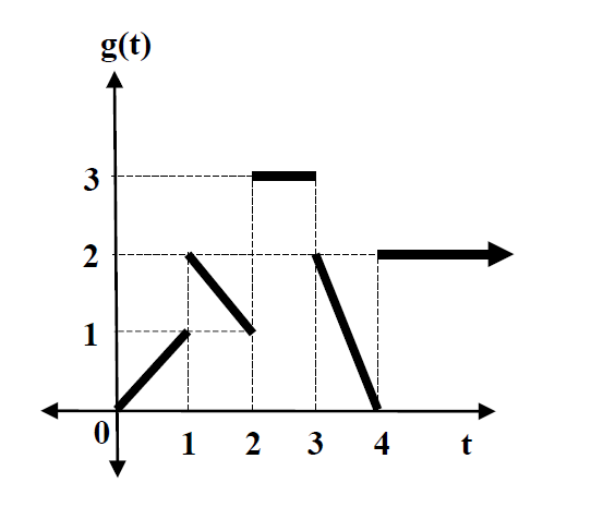 Solved g(t) 3 2 1 0 1 2 3 4 t 4 | Chegg.com