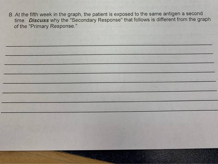 Solved AP Biology: Immunology Free Response The graph below | Chegg.com