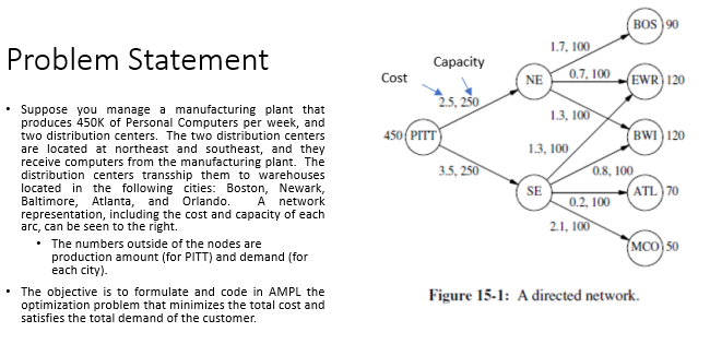 Formulate A Network Optimization Problem Using