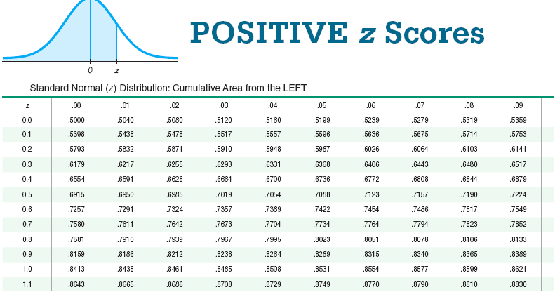Solved NEGATIVE z ScoresStandard Normal (z) Distribution: | Chegg.com
