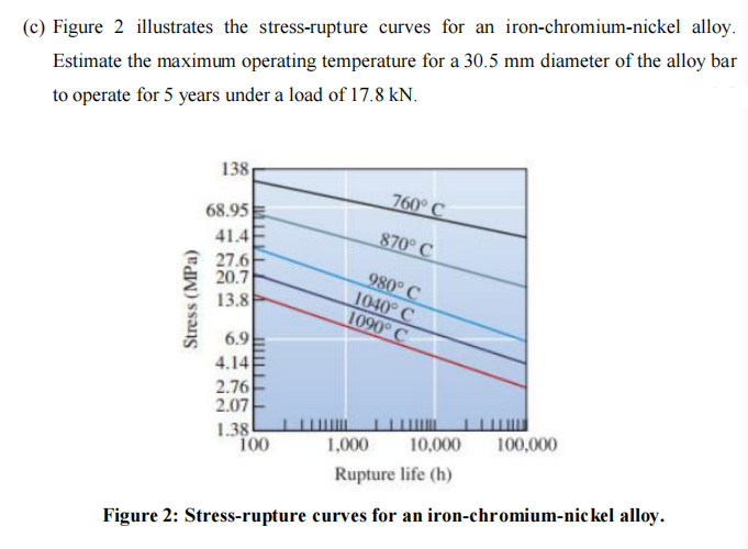 Solved (c) Figure 2 illustrates the stress-rupture curves | Chegg.com
