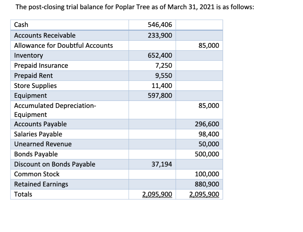 Solved The financial statements for Poplar Tree for the | Chegg.com