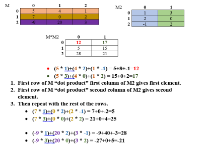 Solved Write a method to do matrix multiplication. Write out | Chegg.com