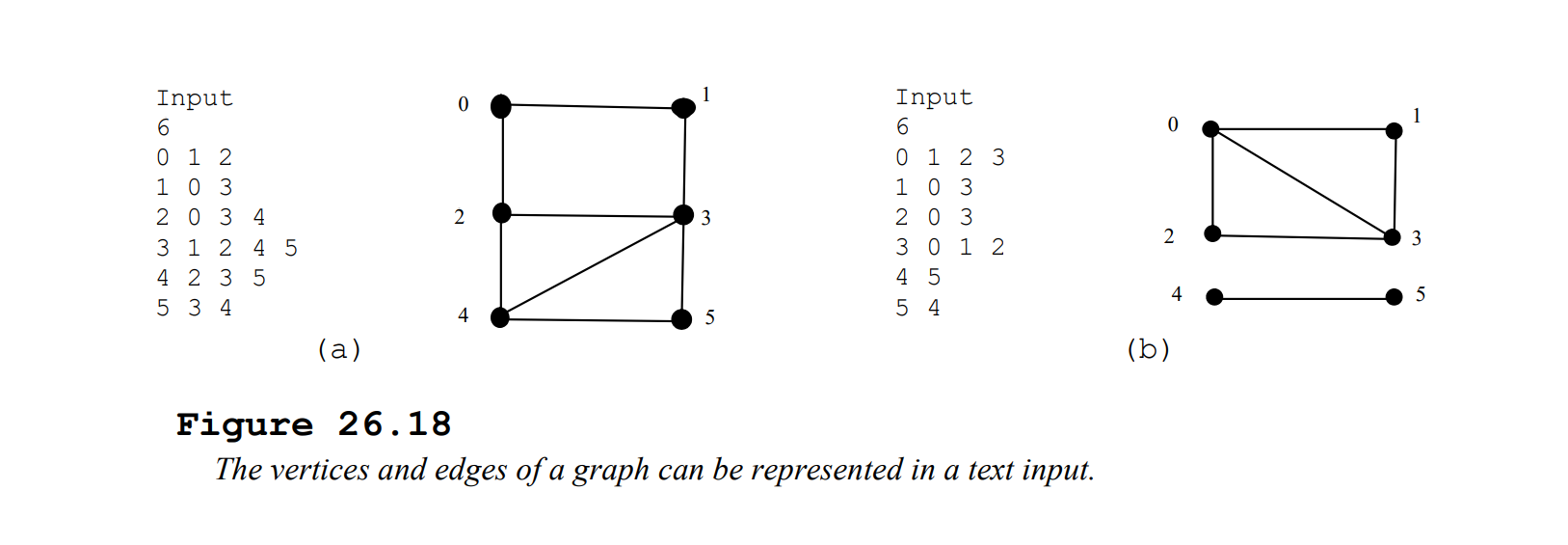 Solved Write a program that reads a graph from the console | Chegg.com