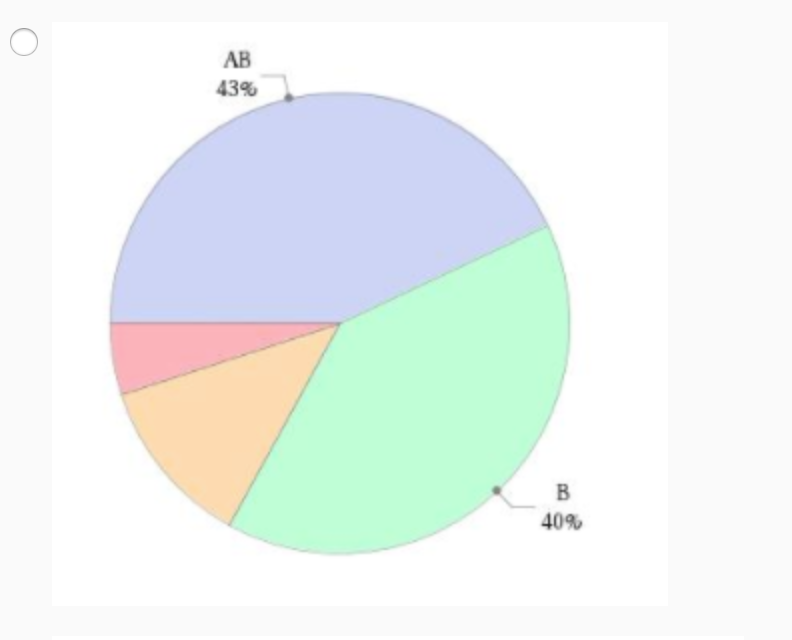 Solved Construct a pie chart to show the percentage of | Chegg.com