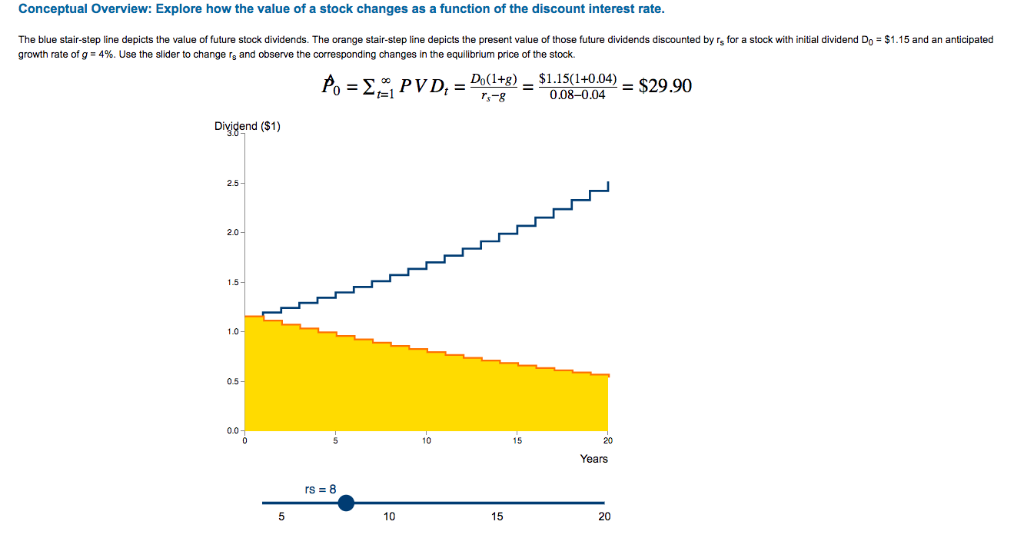 Solved Conceptual Overview: Explore how the value of a stock | Chegg.com
