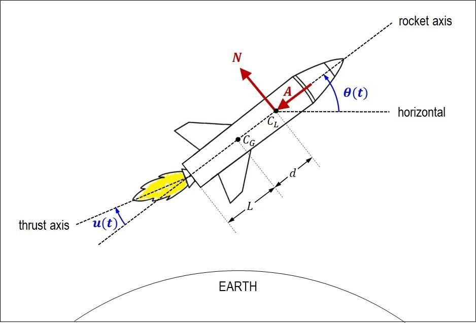 In some modern rockets, including the Space Shuttle | Chegg.com
