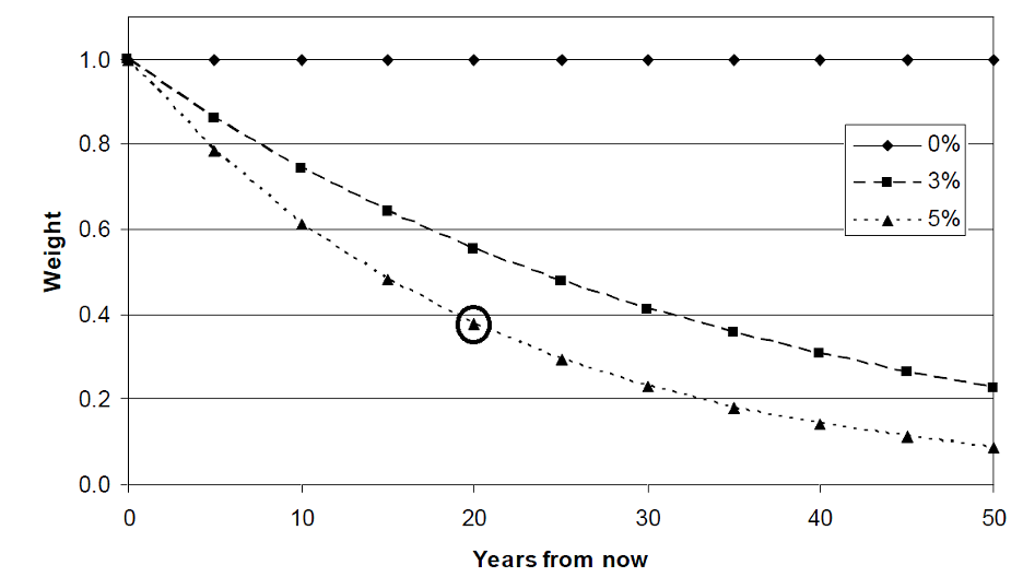 Solved The graph illustrates the effect of discounting on | Chegg.com