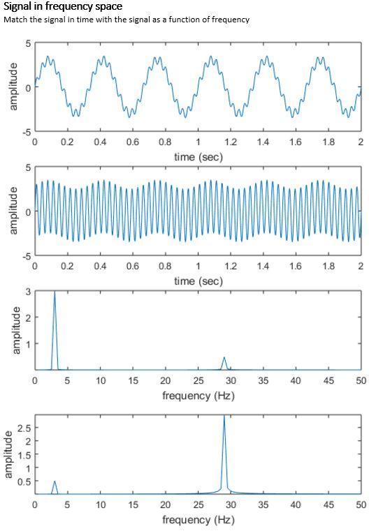 Solved Signal in frequency space Match the signal in time | Chegg.com