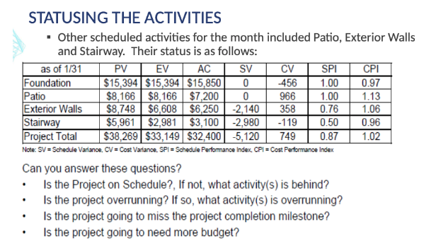 Solved STATUSING THE ACTIVITIES . Other scheduled activities | Chegg.com