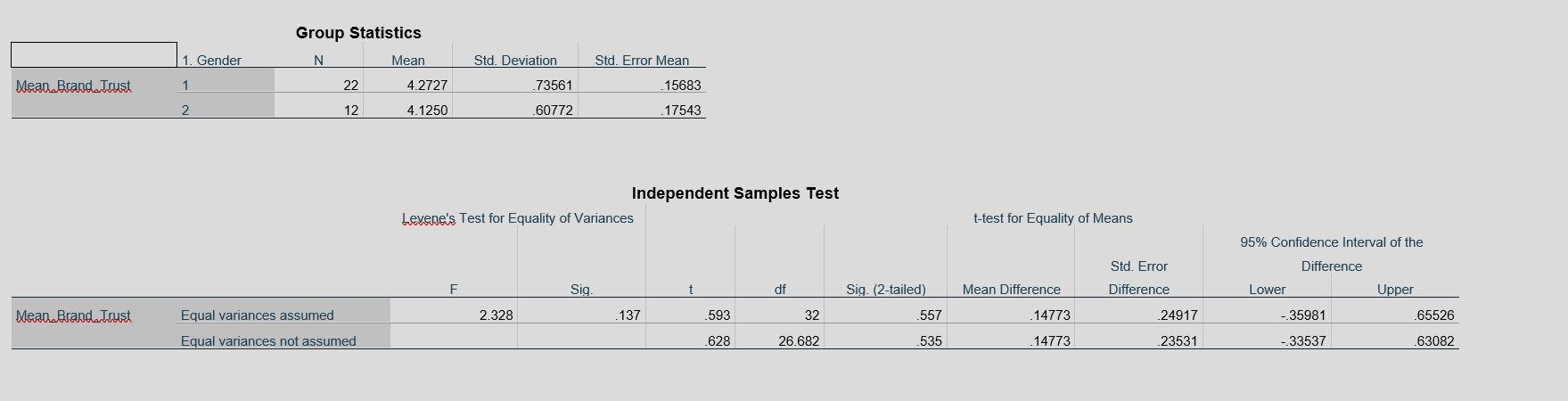 Solved Group Statistics 1. Gender N Mean Std. Deviation Std. | Chegg.com