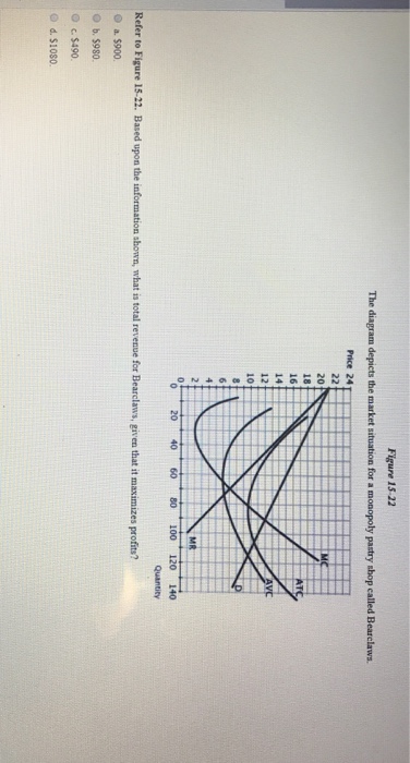 Solved Figure 15-22 The diagram depicts the market situation | Chegg.com
