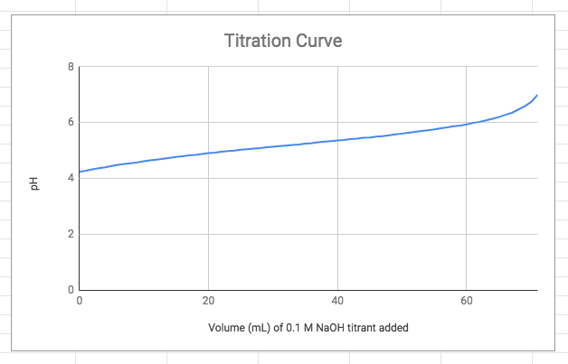 Need to create pH vs. volume graph and fill out | Chegg.com