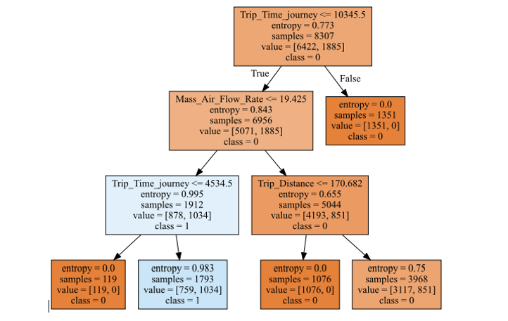 We are given the following classification tree | Chegg.com