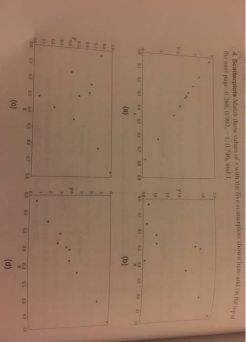 Solved 4 Scatterplots Match these values of r with the five | Chegg.com