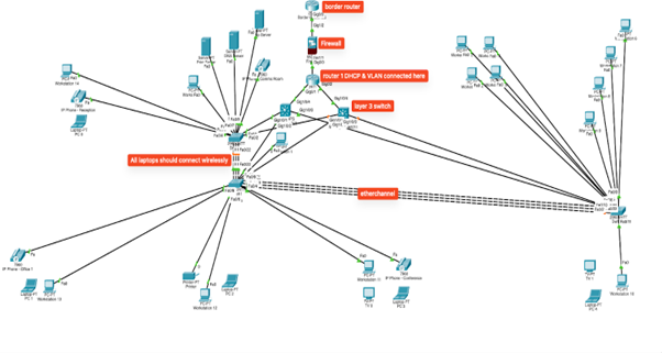 Solved 1. DHCP connection fails (on the core Router i.e, | Chegg.com