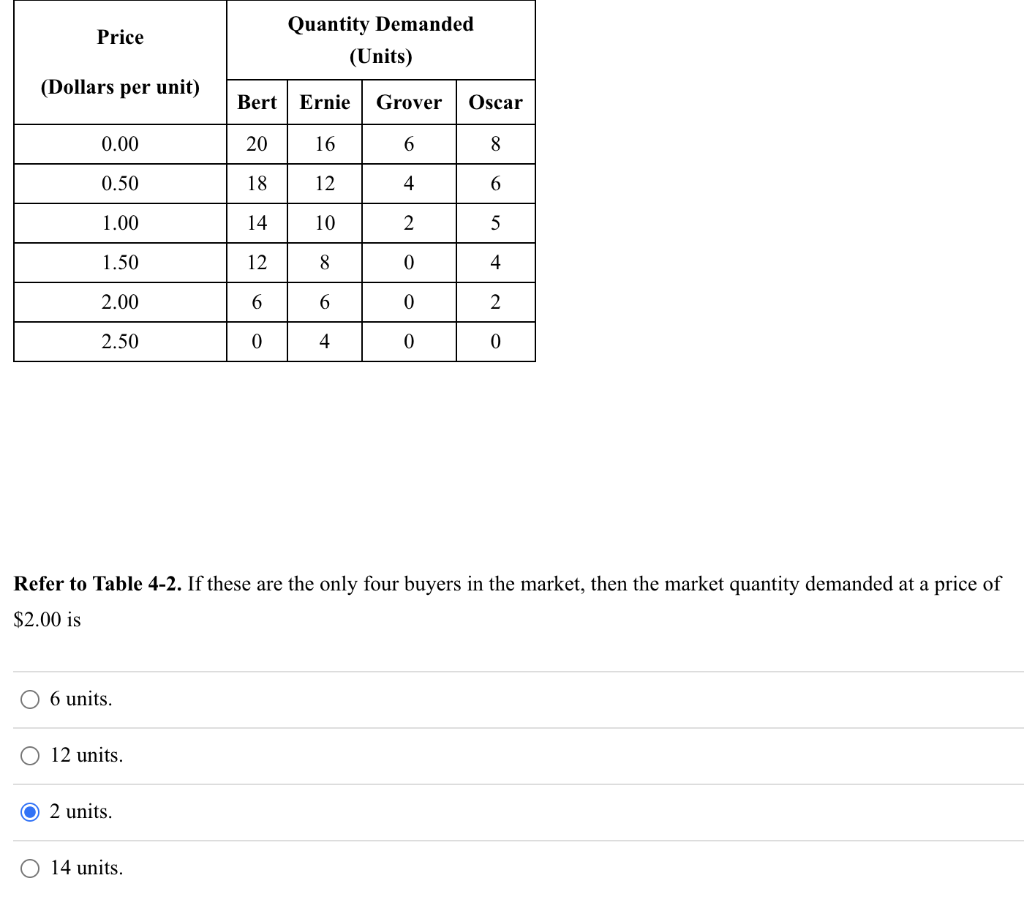 Solved Refer to Table 4-2. If these are the only four buyers | Chegg.com Solved Refer to Table 4-2. If these are the only four buyers | Chegg.com