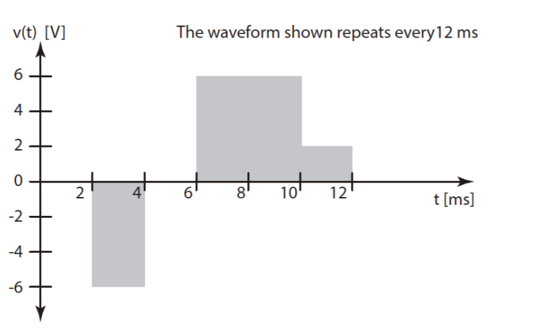 Solved Given the waveform find: 1_) The average value of | Chegg.com