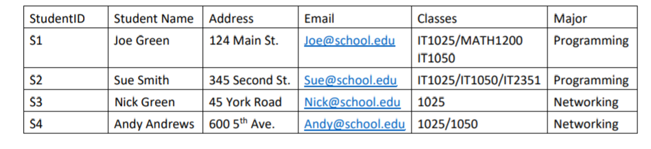 Solved 2. Normalize the following information: a. Add three | Chegg.com