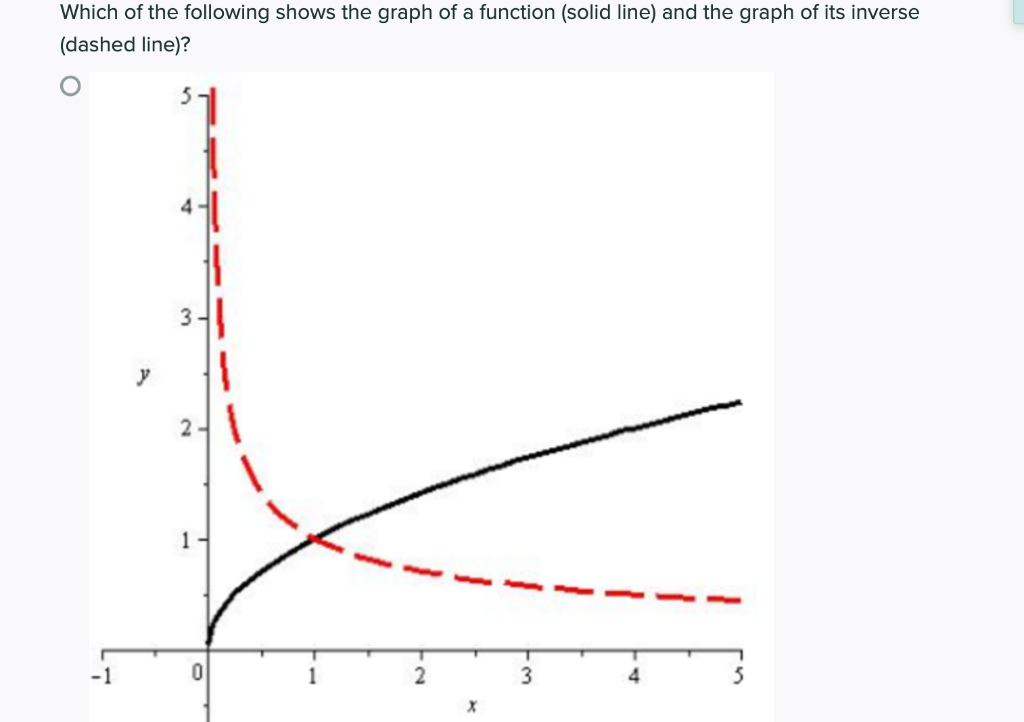Solved Which of the following shows the graph of a function | Chegg.com