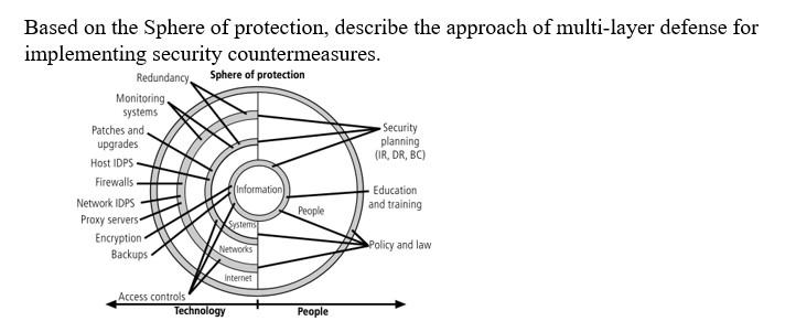 Solved Based on the Sphere of protection, describe the | Chegg.com