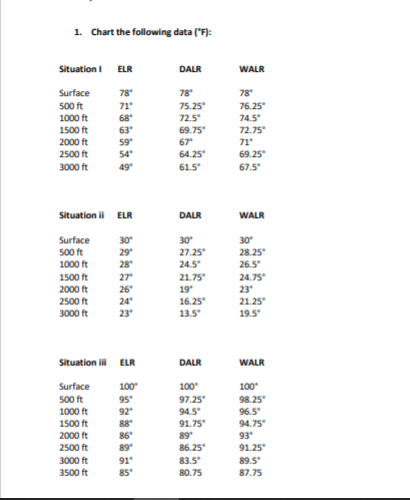 Solved 1. Chart the following data (°F): Situation ! ELR | Chegg.com
