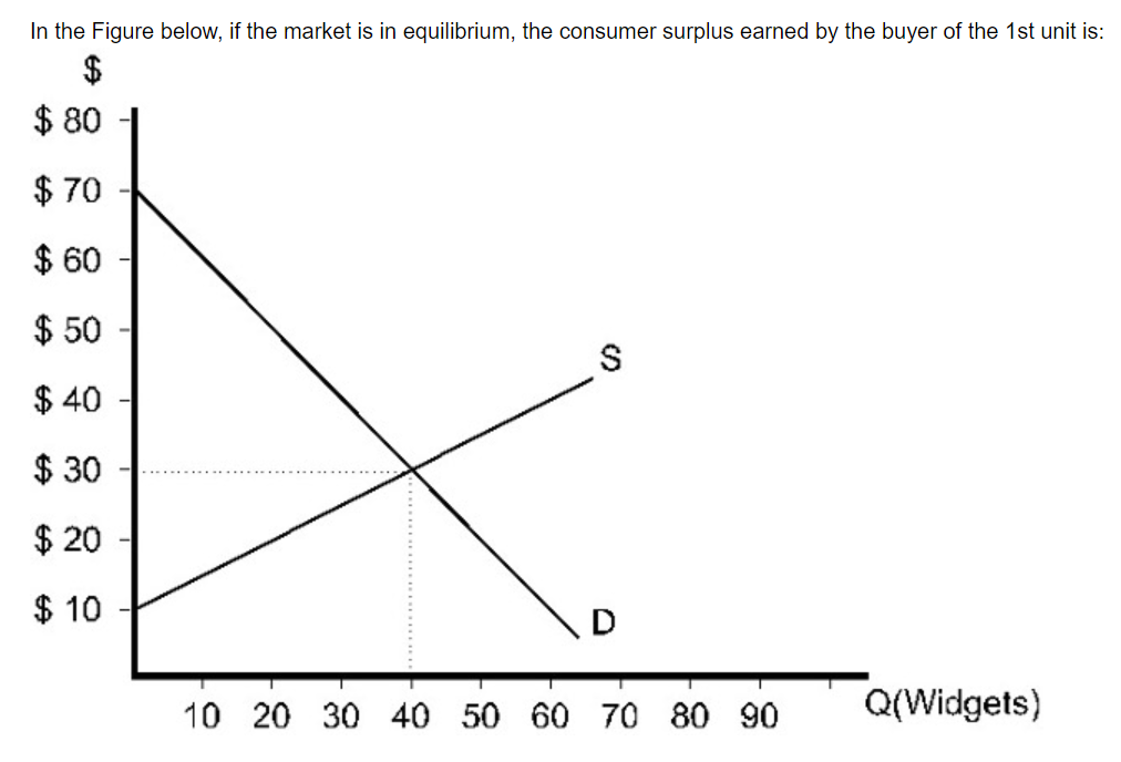 Solved A B If The Market Is In Equilibrium What Is The Chegg