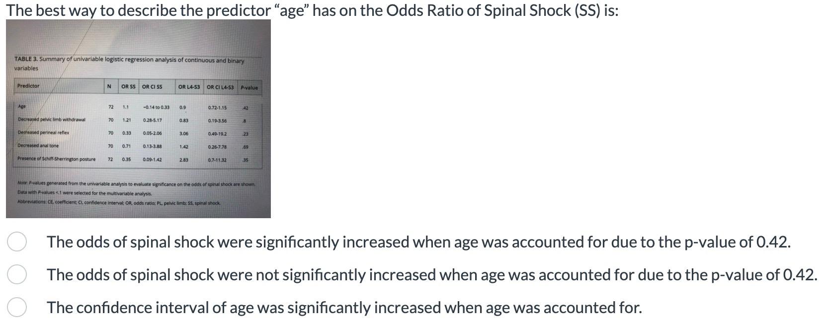 Solved TABLE 3. Summary of univariable logistic regression | Chegg.com