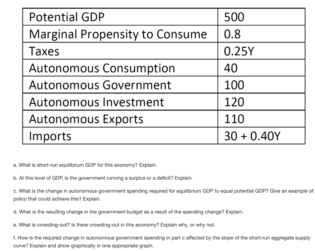 Solved Potential GDP Marginal Propensity to Consume Taxes | Chegg.com