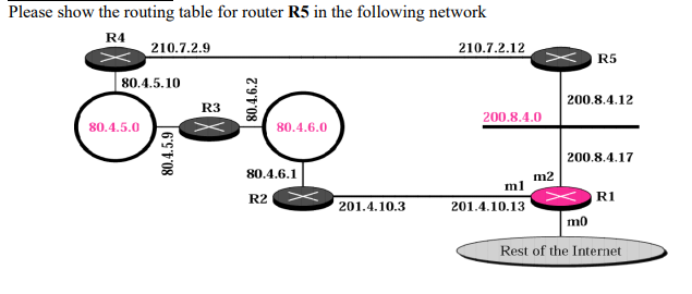 Solved Please show the routing table for router R5 in the | Chegg.com