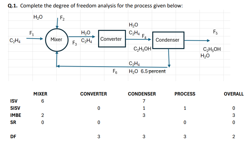 Solved Q.1. Complete the degree of freedom analysis for the | Chegg.com Solved Q.1. Complete the degree of freedom analysis for the | Chegg.com