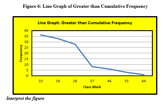 Solved Figure 6: Line Graph of Greater than Cumulative | Chegg.com