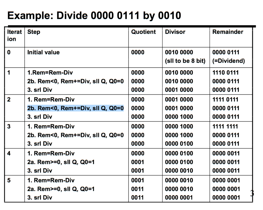 Solved 2. (2 pts) Perform a division of two binary numbers | Chegg.com