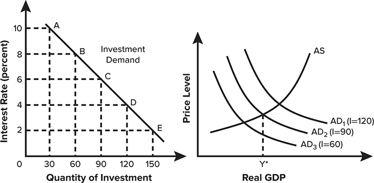 Solved Use the following graphs to answer the next question. | Chegg.com