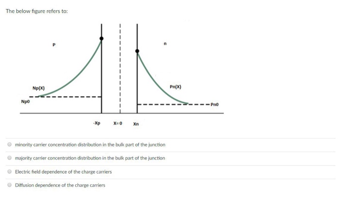 Solved The below figure refers to: Np(x) Pn(X) Npo Pn0 O O O | Chegg.com