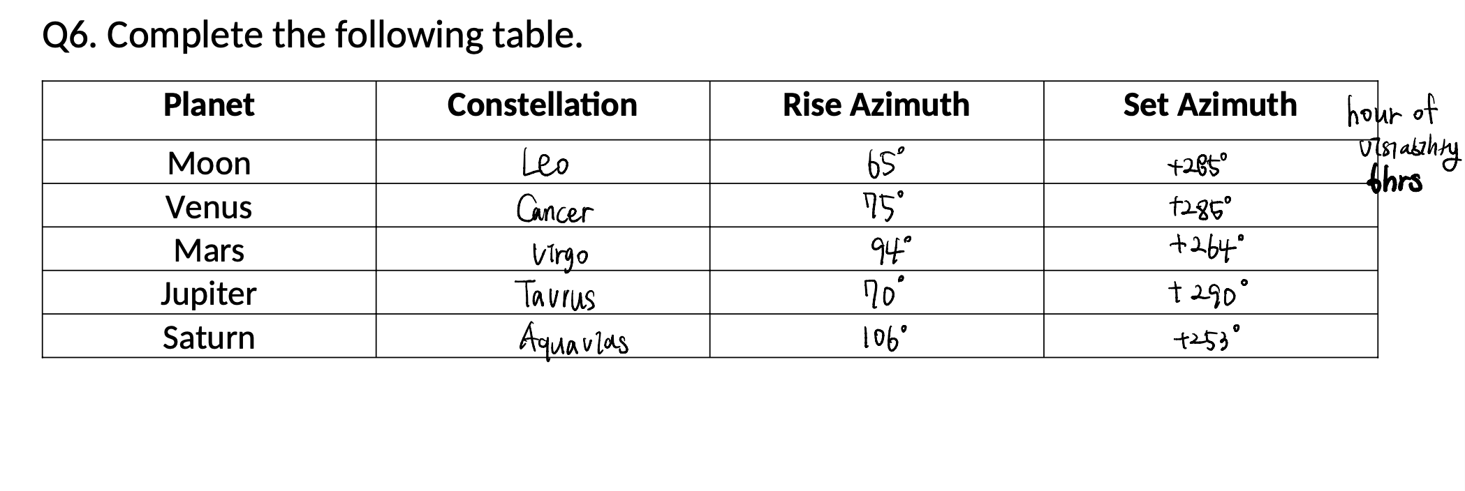 Solved Q6. Complete the following table. | Chegg.com