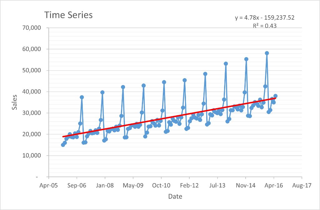 Solved 1. Looking at your time series graph, how would you | Chegg.com