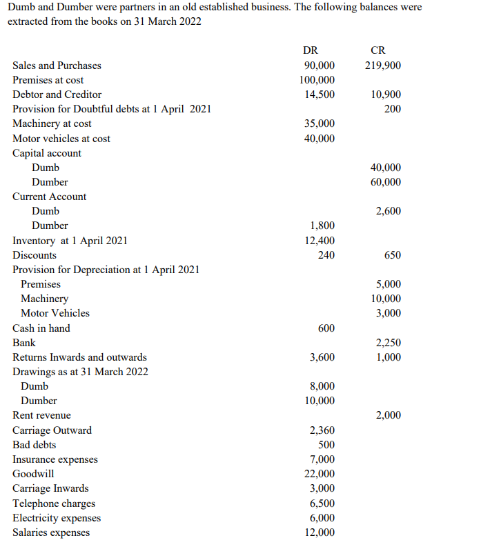 Solved Dumh and Dumher were nartnere in an old ectahliched | Chegg.com