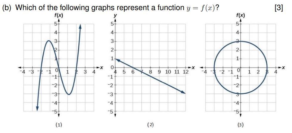 Solved b) Which of the following graphs represent a function | Chegg.com