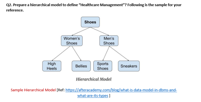Solved Q2. Prepare a hierarchical model to define | Chegg.com