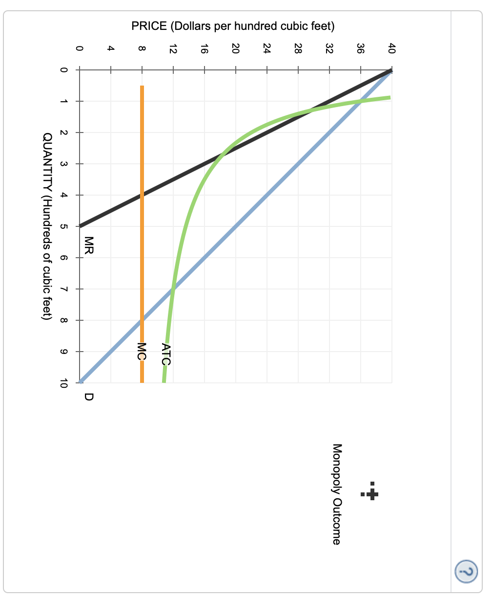 Solved 8. Natural monopoly analysis The following graph | Chegg.com