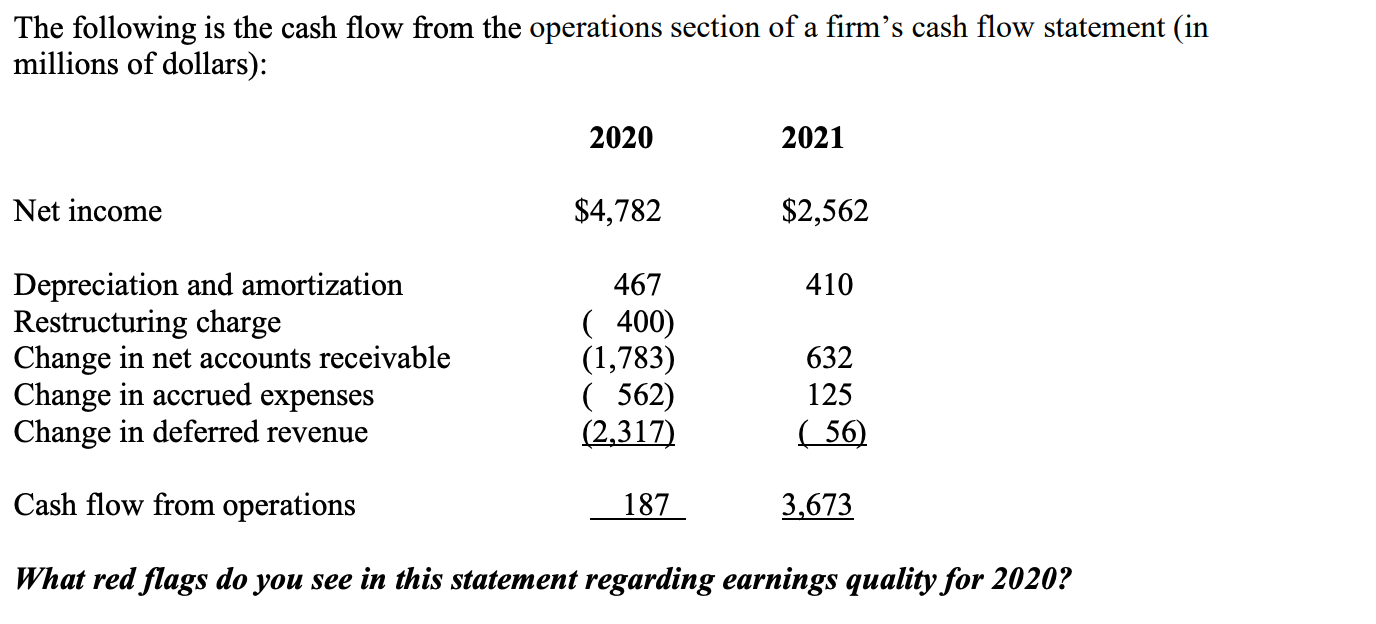 Solved The Following Is The Cash Flow From The Operations Chegg