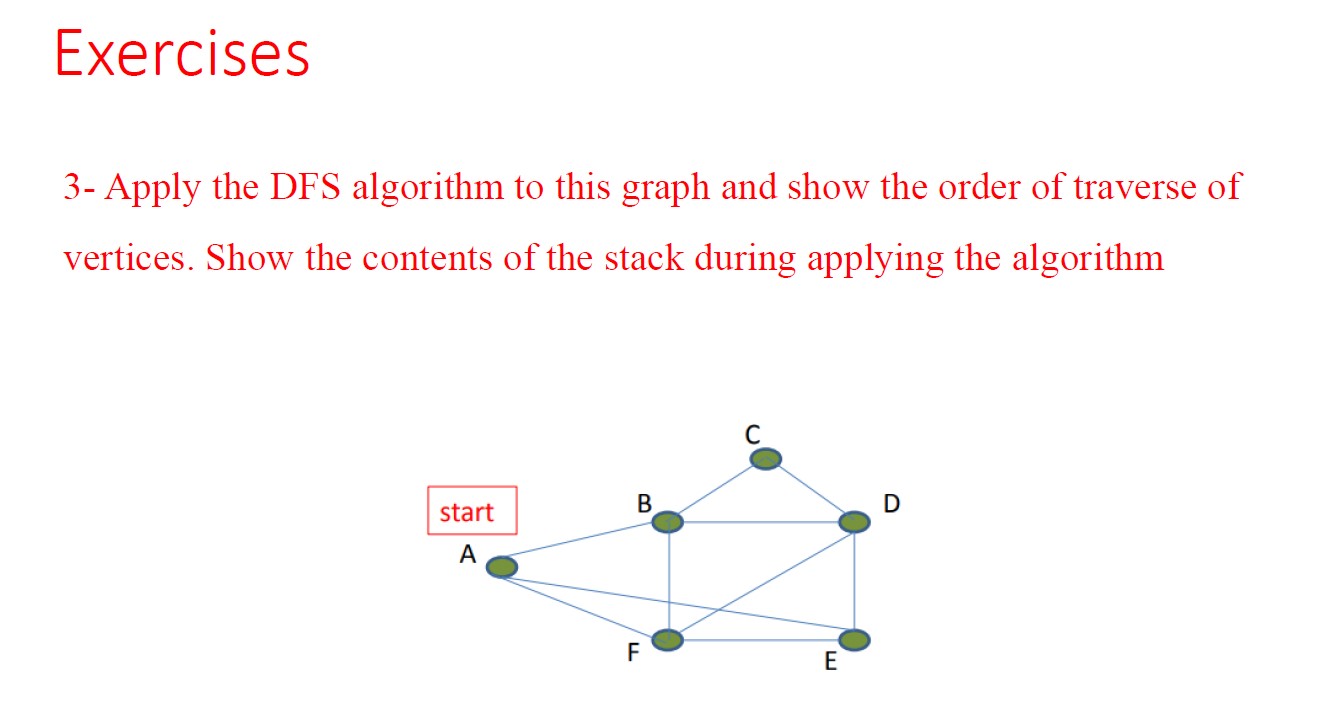 Solved Exercises3 Apply The Dfs Algorithm To This Graph And