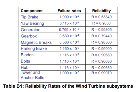 b) Figure B1 represents a Wind Turbine's breakdown | Chegg.com
