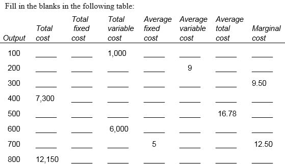 Solved Fill in the blanks in the following table: Total | Chegg.com