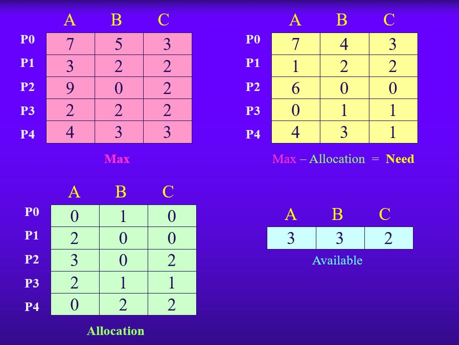 Solved 5X1 Look at the Bankers-Algorithm slides (posted on | Chegg.com