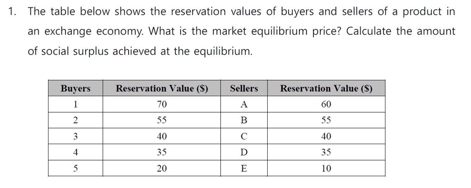 Solved The table below shows the reservation values of | Chegg.com